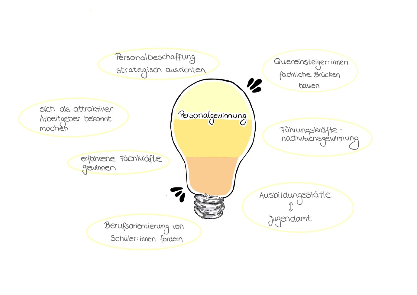 Strategien zur Personalgewinnung - Personal gewinnen und binden